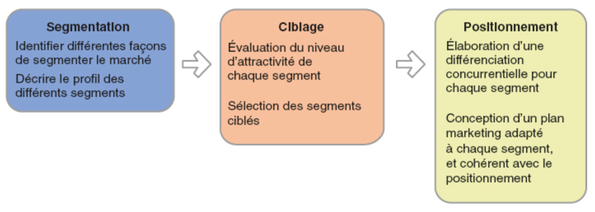 La segmentation et le ciblage – Marketeur Expert